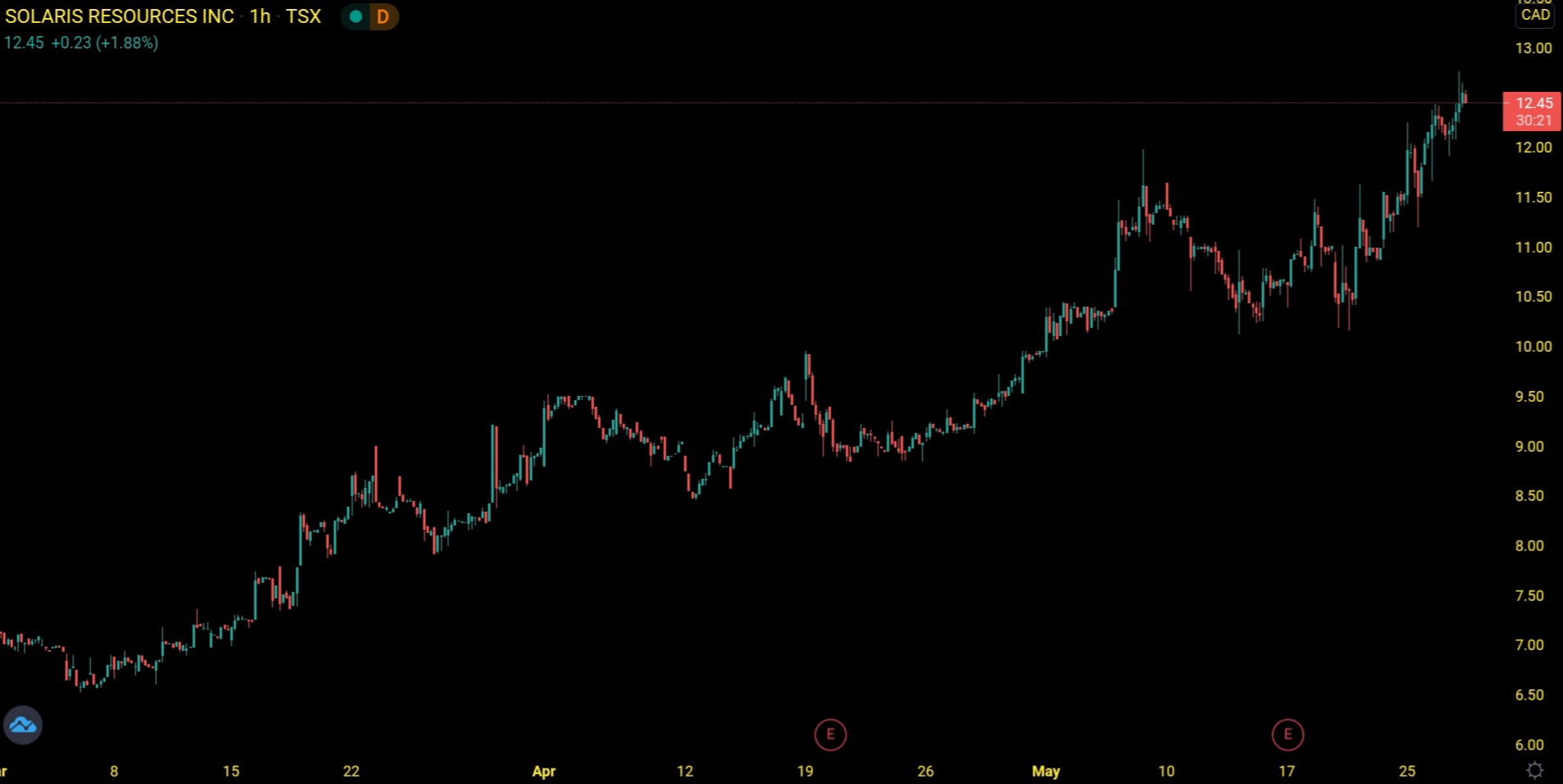 Solaris Resources (TSX:SLS) Stock Sets New Records, How High Will it Go ...