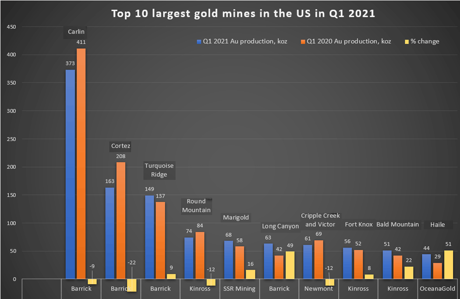 Top 10 U.S. Gold Mines Q1 2021 - Gold Stocks to Watch - MiningFeeds