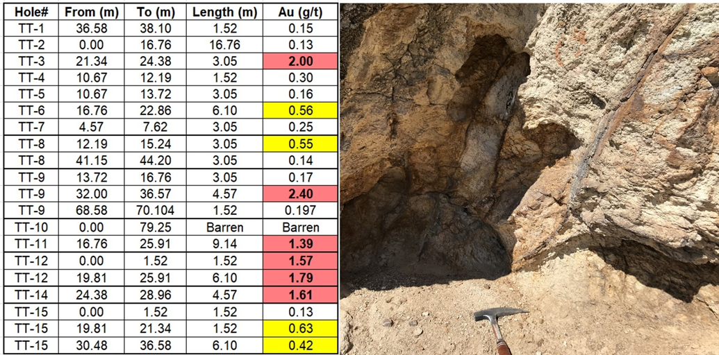 NV Gold Releases Assay Results from Triple T Gold Project; New Findings ...