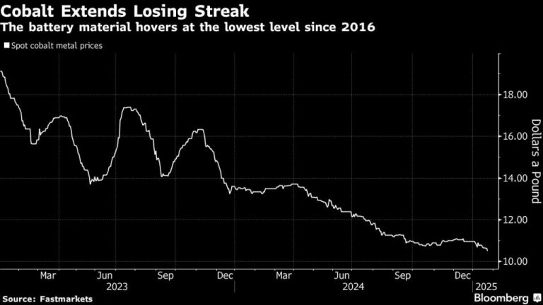 Cobalt Prices Hit Lowest Level Since 2016 Due to Record Production ...